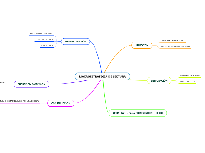 MACROESTRATEGIA DE LECTURA - Mind Map
